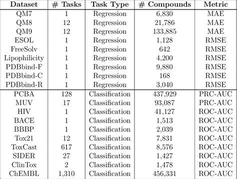 Table From Are Learned Molecular Representations Ready For Prime Time Semantic Scholar
