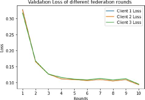 Figure 4 From Cyber Threat Hunting Using Unsupervised Federated Learning And Adversary Emulation