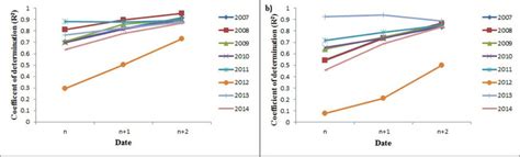 Comparison Of R² Values For All Years In Regards Of The Ndvi Values Download Scientific Diagram