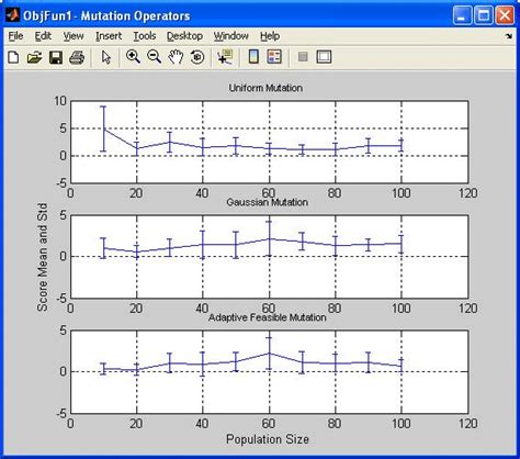 14 objfun1 best fitness values using different mutation functions download scientific diagram