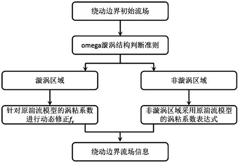 Turbulence Model Correction Method Suitable For Moving Boundary Streaming Eureka Patsnap