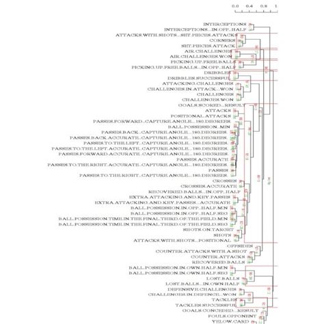 Cluster Dendrogram With Aubp Values Women Download Scientific