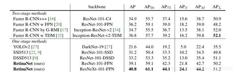 关于retinanet目标检测算法的理解 Csdn博客