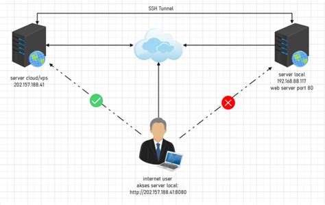 reverse ssh port forwarding sys ops id herdiana3389
