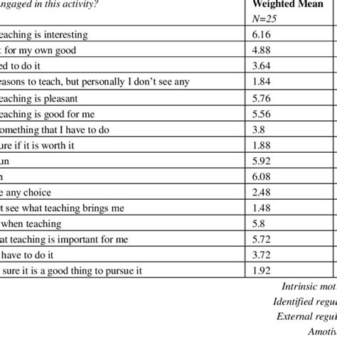 Responses To The Sims Adapted And Modified Questionnaire Download