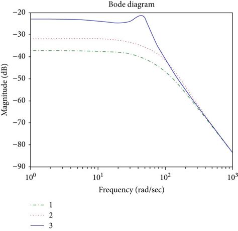 The Disturbance Attenuation Performance Of The System Download Scientific Diagram