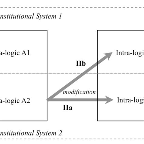 Conceptual Model Of Inter Institutional Logic Prevalence Download Scientific Diagram