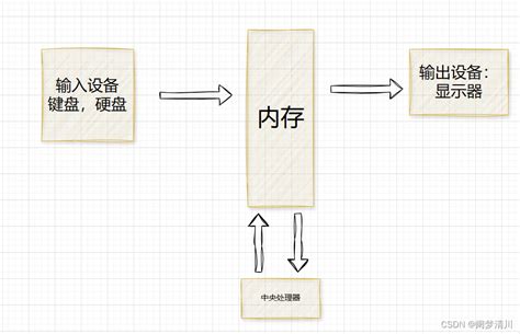 《c语言深度剖析》 关键字（1） 三角洲 双击内存的实现逻辑 csdn博客
