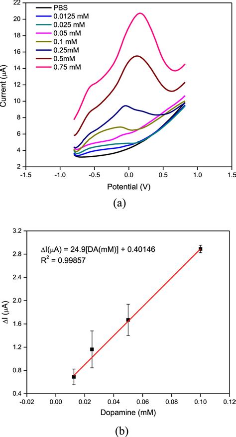 A Dpvs For Different Concentrations Of Dopamine In The Presence Of Download Scientific