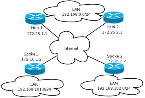 FlexVPN Spoke In Redundant Hub Design With FlexVPN Client Block Configuration Example Cisco