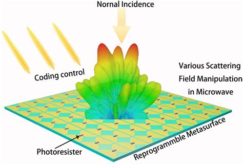Schematic Illustration Of A Light Sensing Metasurface The Metasurface
