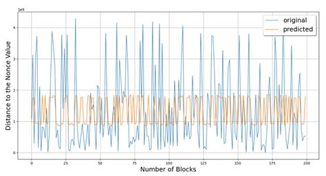 Test Results For Regression Based Ml Model Used To Mine Nonce Values Download Scientific Diagram
