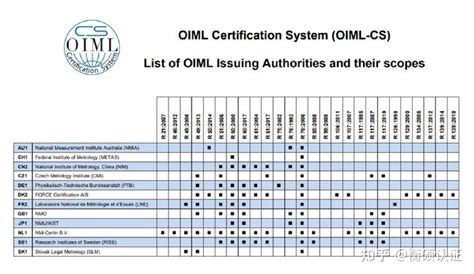 OIML的发证机构有哪些 知乎