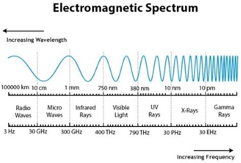 Wavelength Frequency Spectrum Download Calendar Download View Book