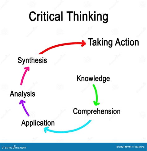 Components Of Critical Thinking Stock Illustration Illustration Of Components Comprehension