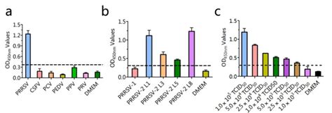Specificity And Sensitivity Of The Monovalent Nanobody Based Sandwich Download Scientific