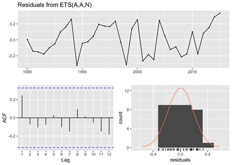Tidy Forecasting In R Exponential Smoothing Methods Joons Blog