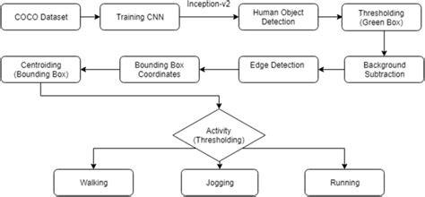 faster rcnn inception v2 model based har in videos download