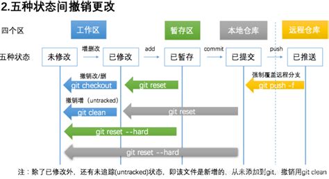 一张图看明白git的四个区五种状态git 状态 Csdn博客
