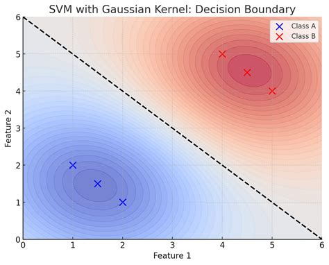 Unlocking Non Linearity The Power Of The Gaussian Kernel In Machine Learning By Everton