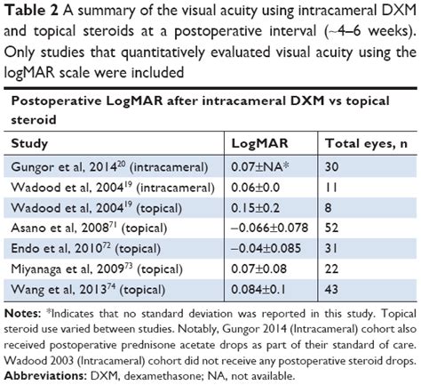 Intracameral Dexamethasone Injection In The Treatment Of Cataract Surg Opth