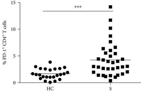Pd 1 Upregulation In Sarcoidosis Cd4⁺ T Cells Pbmc Isolated From The