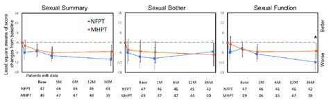 Score Changes In EPIC Sexual Domains For Patients Without ADT Least Download Scientific