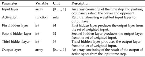 Table 2 From Deep Reinforcement Learning Based Dynamic Pricing For
