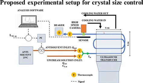 管状结晶器中阿司匹林的超声辅助连续反溶剂结晶的理论反馈控制方案 Industrial And Engineering Chemistry Research X Mol
