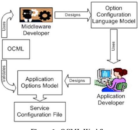 figure 1 from addressing the middleware configuration challenges using