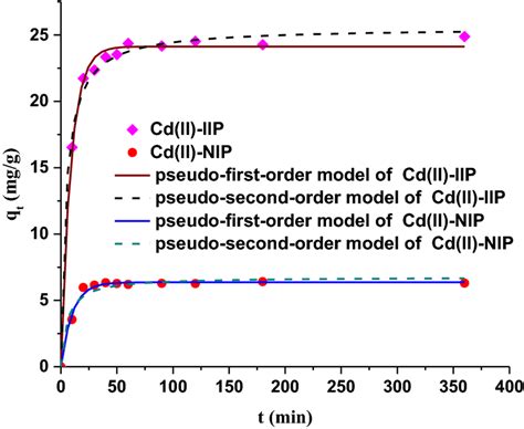 Effect Of Time On The Adsorption Of Cdii Ions Using Cdii Iip And Download Scientific