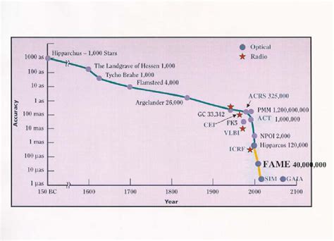 Figure 1 From The Future Of Space Astrometry Semantic Scholar
