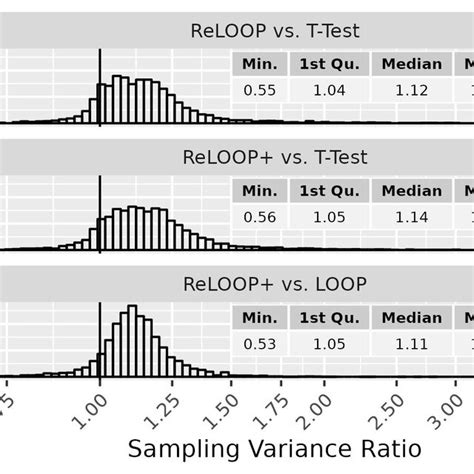 Histograms Of The Ratios Of Sampling Variances Ofˆτofˆ Ofˆτ Dm Download Scientific Diagram