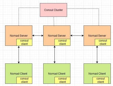 nomad cluster ‐ workload orchestrator for containerized and non