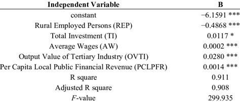 Linear Regression Results Of Effect Indicators Of Net Migration Download Scientific Diagram