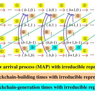 State Transition Relation Of The Markov Process Download Scientific Diagram