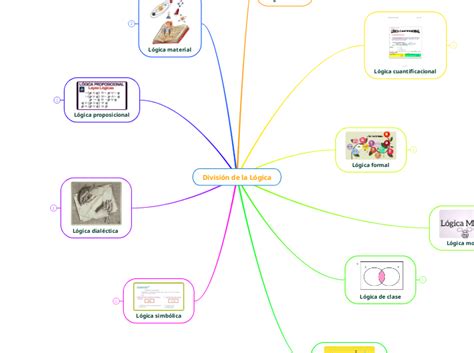 División De La Lógica Mind Map