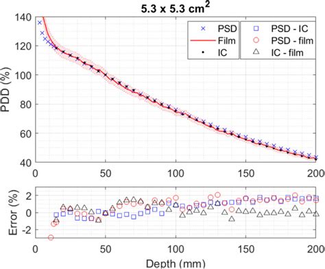 Percent depth dose measured at 5 3 5 3 cm² top and relative Download Scientific Diagram
