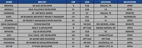 Praveen Valipireddy On Linkedin Java Scrum Projectmanager Sap React Sql Dataengineer