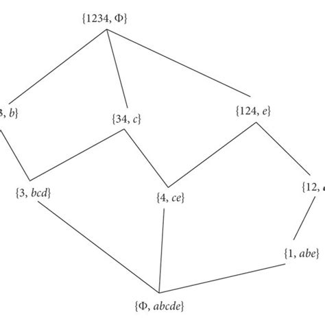 Hasse Diagram Of Concept Lattice Download Scientific Diagram