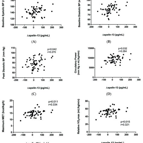 Correlation Of Apelin 13 Baseline Levels With The Maximum Met A