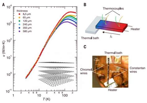 Phonon Hydrodynamics And Ultrahigh Room Temperature Thermal Conductivity In Thin Graphite R