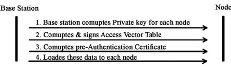 Pre Authentication And Main Authentication Phases Download Scientific Diagram