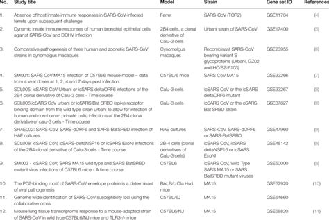 List Of Publicly Available Transcriptomics Datasets Retrieved From Gene List Of Publicly Available Transcriptomics Datasets Retrieved From Gene