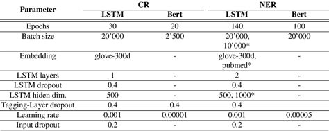 Table 2 From Nested And Balanced Entity Recognition Using Multi Task Learning Semantic Scholar