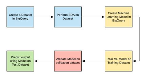 Accelerate Machine Learning With Gcp Bigquery Teksystems