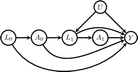 Figure 1 From Efficient Adjustment Sets For Population Average