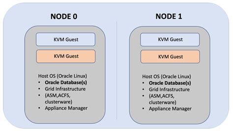Oracle Database Appliance Solution In A Box Deploying Database Systems