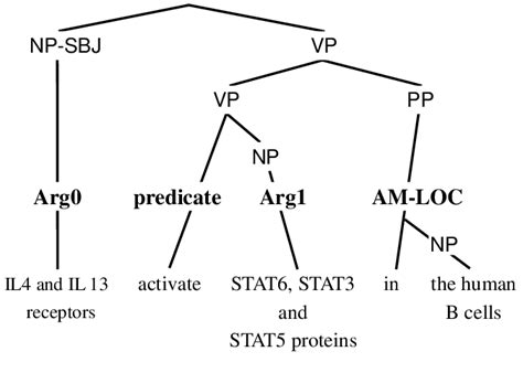A Treebank Annotated With Semantic Role Labels Download Scientific Diagram