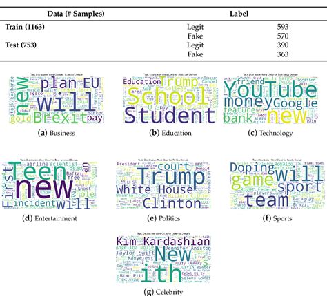 Table 1 From Cross Domain Fake News Detection Using A Prompt Based Approach Semantic Scholar